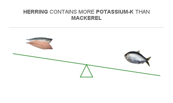 Compare Potassium in Mackerel to Potassium in Herring