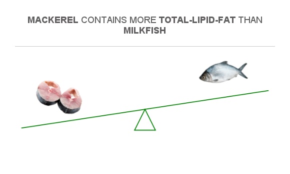 Compare Fats in Mackerel to Fats in Milkfish