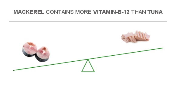 Compare Vitamin B12 in Mackerel to Vitamin B12 in Tuna