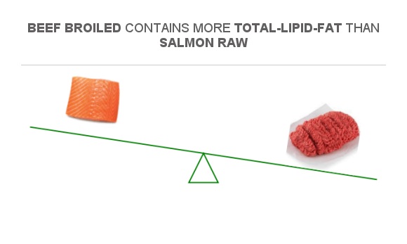 Compare Fats in Salmon raw to Fats in Beef broiled