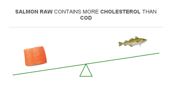 Compare Cholesterol in Salmon raw to Cholesterol in Cod