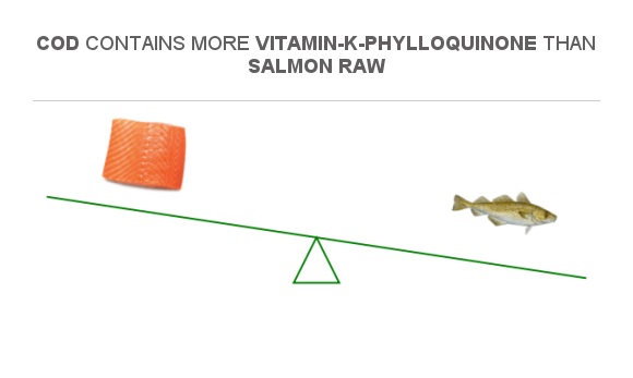 Compare Vitamin K in Salmon raw to Vitamin K in Cod
