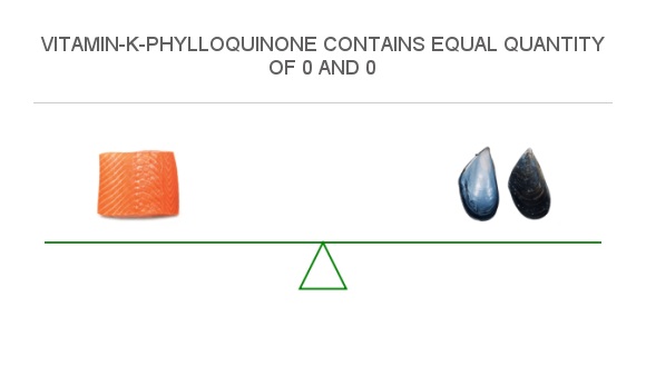 Compare Vitamin K in Salmon raw to Vitamin K in Mussels