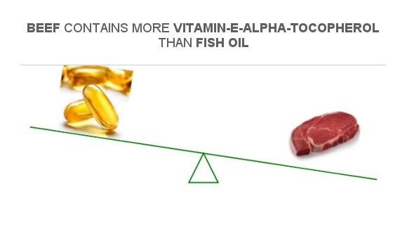 Compare Vitamin E in Fish oil to Vitamin E in Beef