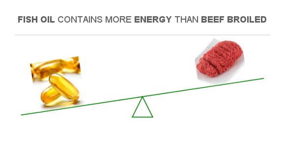 Compare Calories in Fish oil to Calories in Beef broiled Compare Calories in Fish oil to Calories in Beef broiled