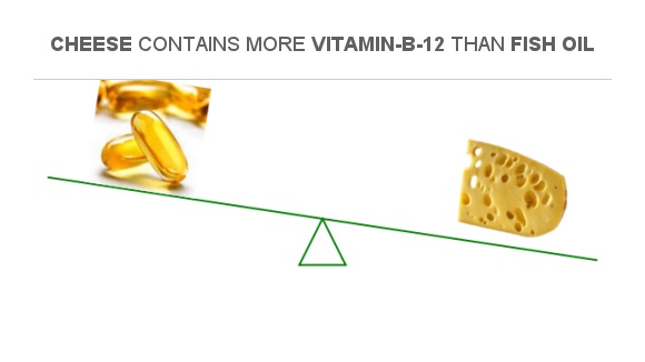 Compare Vitamin B12 in Fish oil to Vitamin B12 in Cheese