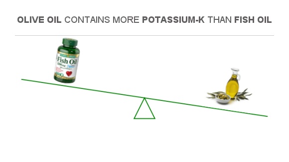 Compare Potassium in Fish oil to Potassium in Olive oil