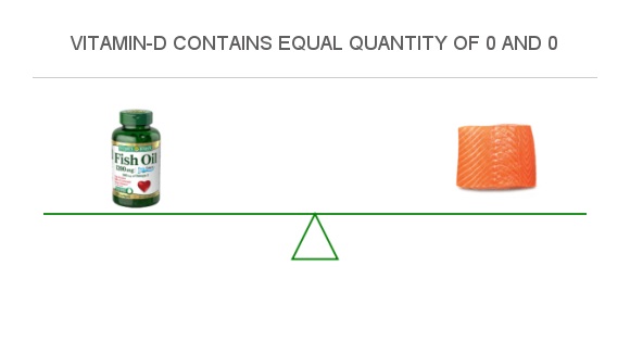 Compare Vitamin D in Fish oil to Vitamin D in Salmon