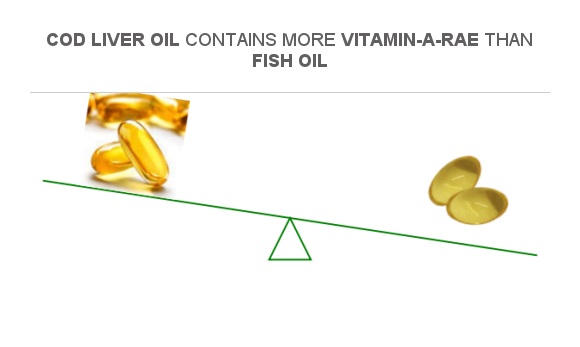 Compare Vitamin A in Fish oil to Vitamin A in Cod liver oil
