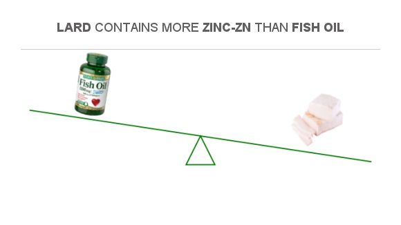 Compare Zinc in Fish oil to Zinc in Lard