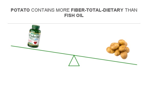 Compare Fiber in Fish oil to Fiber in Potato