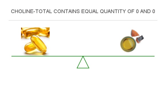 Compare Choline in Fish oil to Choline in Salmon oil