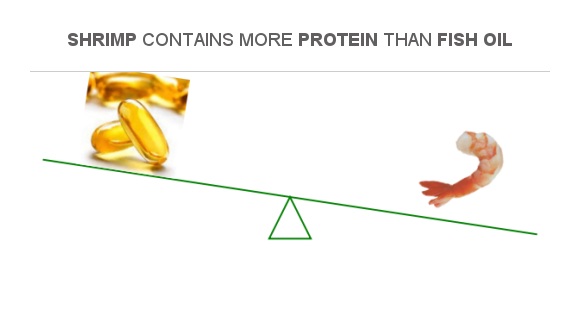 Compare Protein in Fish oil to Protein in Shrimp