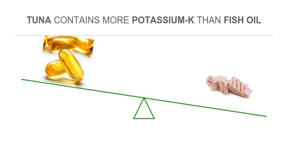 Compare Potassium in Fish oil to Potassium in Tuna