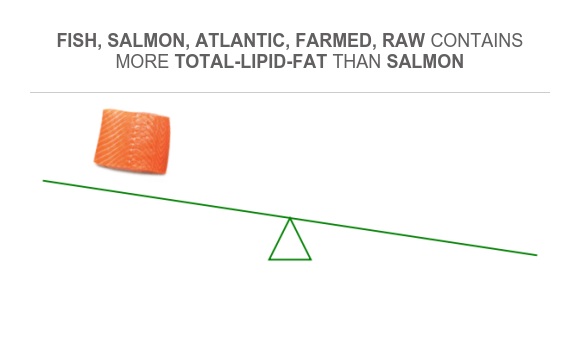 Compare Fats in Salmon to Fats in Fish, salmon, Atlantic, farmed, raw