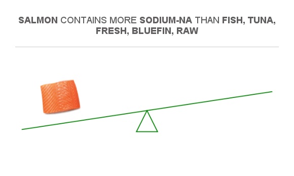 Compare Sodium in Salmon to Sodium in Fish, tuna, fresh, bluefin, raw