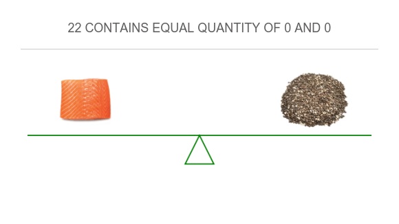 Compare in Salmon to in Chia seeds
