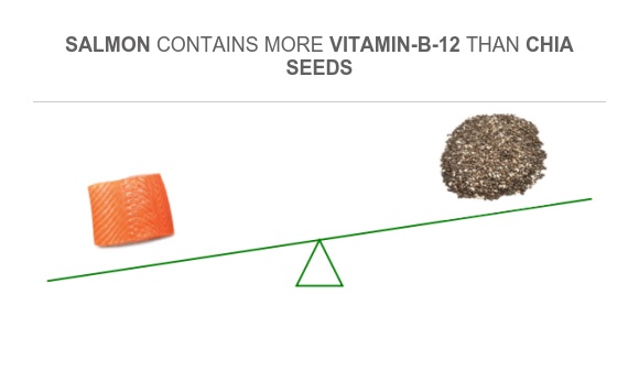 Compare Vitamin B12 in Salmon to Vitamin B12 in Chia seeds
