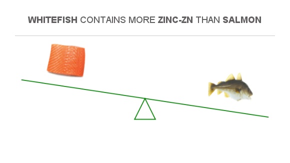 Compare Zinc in Salmon to Zinc in Whitefish
