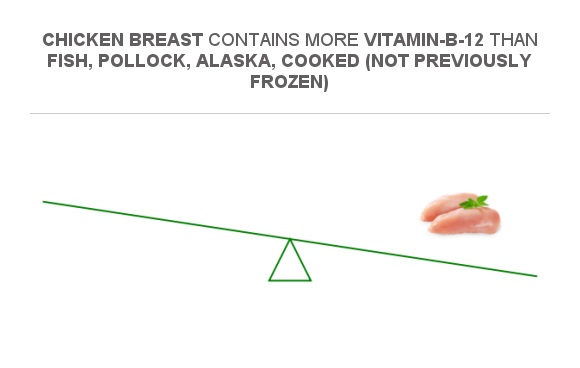 Compare Vitamin B12 in Fish, pollock, Alaska, cooked (not previously ...