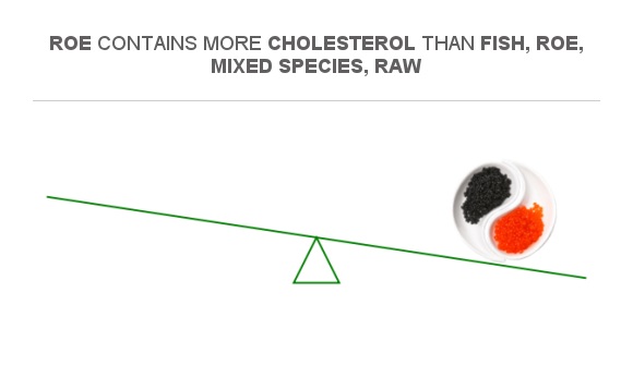 Compare Cholesterol in Fish, roe, mixed species, raw to Cholesterol in Roe
