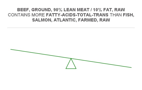 Compare Trans fat in Fish, salmon, Atlantic, farmed, raw to Trans fat ...