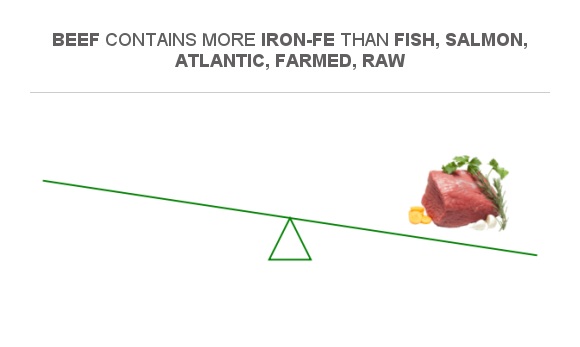 Compare Iron in Fish, salmon, Atlantic, farmed, raw to Iron in Beef