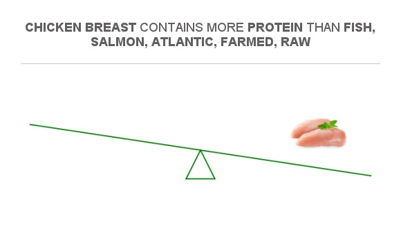 Compare Protein in Fish, salmon, Atlantic, farmed, raw to Protein in ...