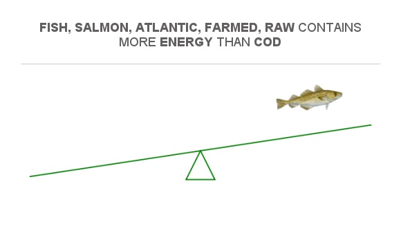 Compare Calories in Fish, salmon, Atlantic, farmed, raw to Calories in Cod