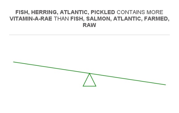 Compare Vitamin A in Fish, salmon, Atlantic, farmed, raw to Vitamin A ...