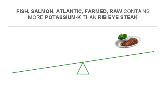 Compare Potassium in Fish, salmon, Atlantic, farmed, raw to Potassium ...