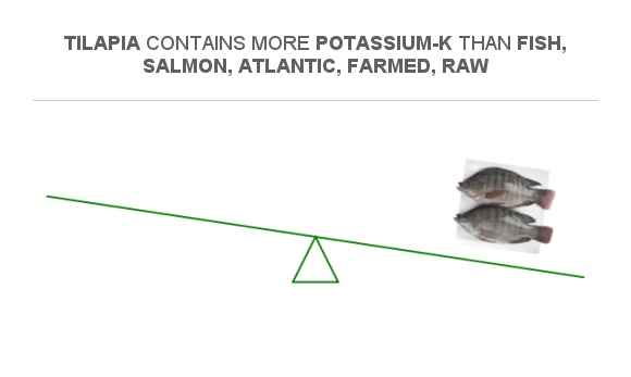 Compare Potassium in Fish, salmon, Atlantic, farmed, raw to Potassium ...