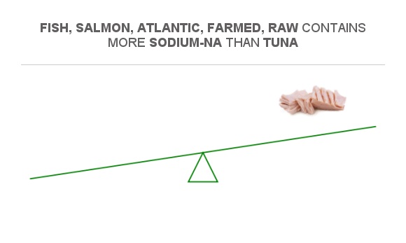 Compare Sodium in Fish, salmon, Atlantic, farmed, raw to Sodium in Tuna