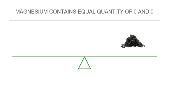 Compare in Fish, salmon, chinook, smoked, (lox), regular to in Caviar