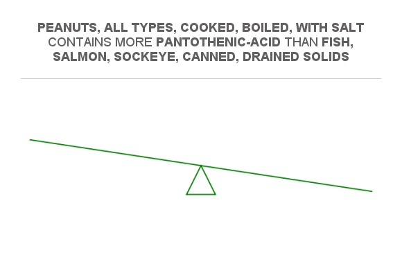 Compare Vitamin B5 in Fish, salmon, sockeye, canned, drained solids to ...