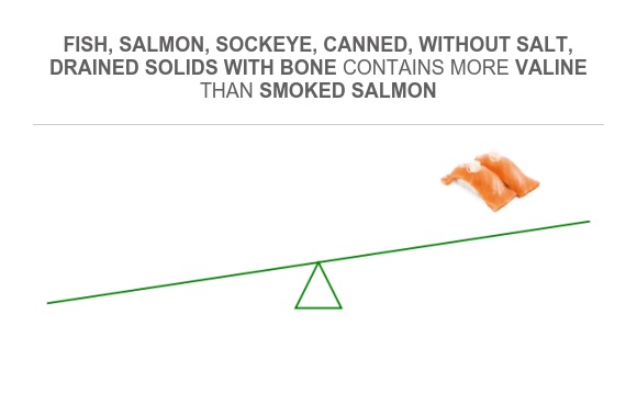 Compare Valine in Fish, salmon, sockeye, canned, without salt, drained ...