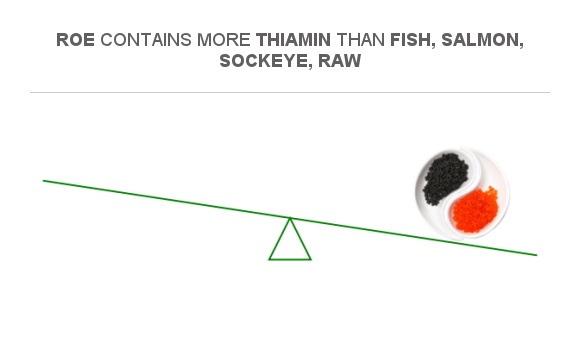 Compare Vitamin B1 in Fish, salmon, sockeye, raw to Vitamin B1 in Roe