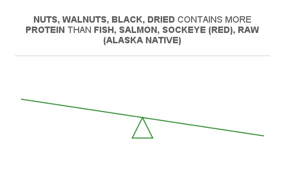 Compare Protein in Fish, salmon, sockeye (red), raw (Alaska Native) to ...