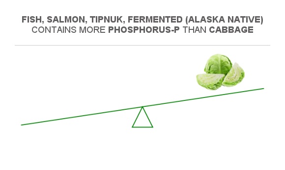 Compare Phosphorus in Fish, salmon, tipnuk, fermented (Alaska Native ...