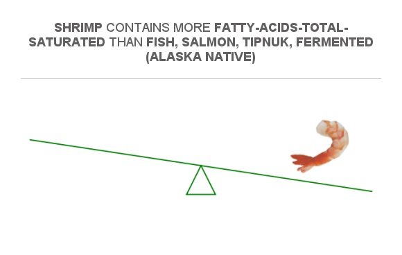 Compare Saturated Fat in Fish, salmon, tipnuk, fermented (Alaska Native ...