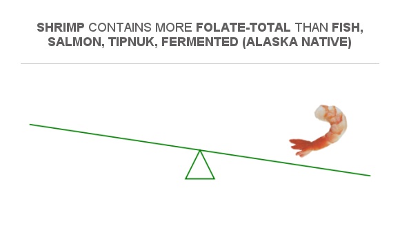 Compare Folate in Fish, salmon, tipnuk, fermented (Alaska Native) to ...