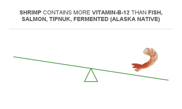 Compare Vitamin B12 in Fish, salmon, tipnuk, fermented (Alaska Native ...