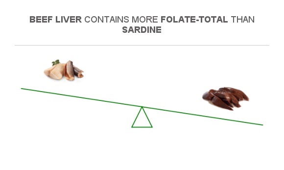 Compare Folate in Sardine to Folate in Beef Liver