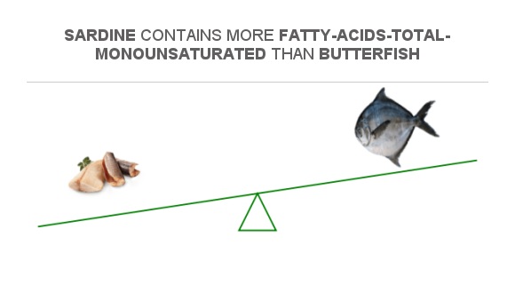 Compare Monounsaturated fat in Sardines to Monounsaturated fat in ...