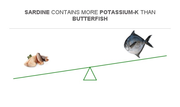 Compare Potassium in Sardine to Potassium in Butterfish
