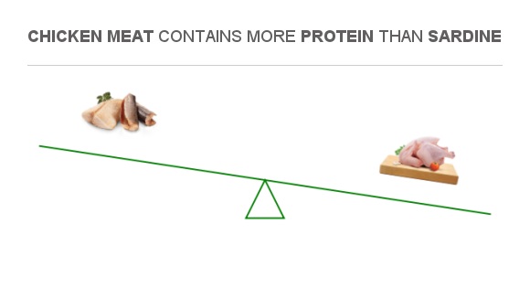 Compare Protein in Sardines to Protein in Chicken meat