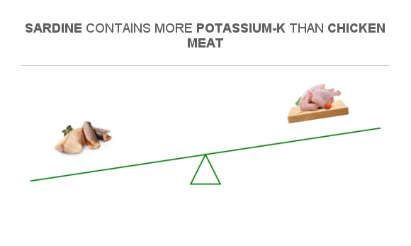 Compare Potassium in Sardines to Potassium in Chicken meat