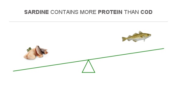 Compare Protein in Sardine to Protein in Cod