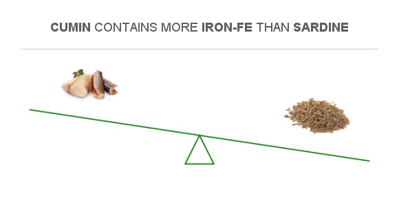 Compare Iron in Sardines to Iron in Cumin