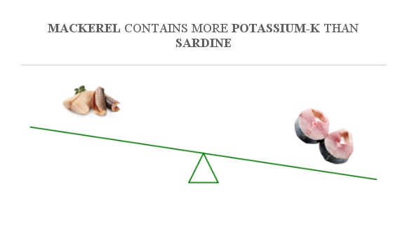Compare Potassium in Sardines to Potassium in Mackerel